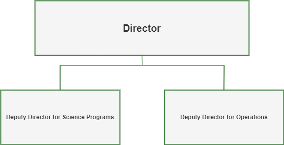 Organization | U.S. DOE Office of Science (SC)